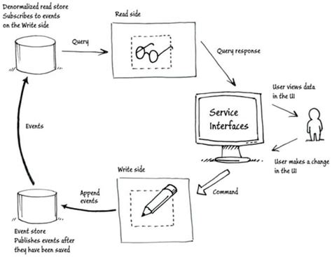 Cqrs With Microservices Data Consistency In World‍