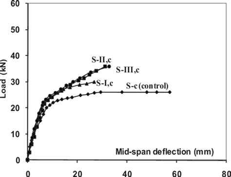 Load Deflection Behavior For The Corroded Test Slabs Download Scientific Diagram