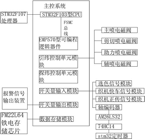 一种用于新型喷气织机中的专用功能板的制作方法