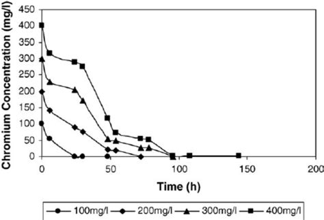 Chromium Reduction With Different Initial Chromium Concentration