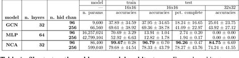 Table 1 From Pathfinding Neural Cellular Automata Semantic Scholar