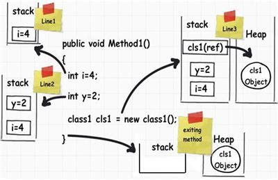 Six Important NET Concepts Stack Heap Value Types Reference Types Boxing And Unboxing