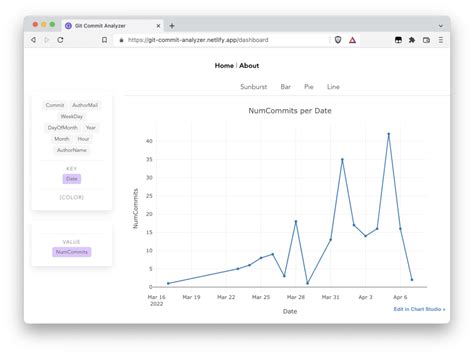 insights into your git commits git commit analyzer dev community