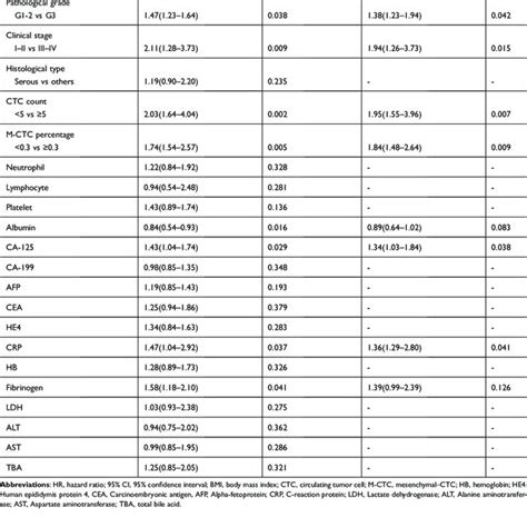 Univariate And Multivariate Regression Analyses With Clinicopathologic Download Scientific