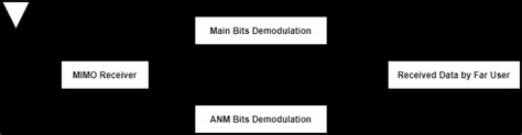 Receiver Structure Of Mu Mimo Anm Aas For Far User Frank Download Scientific Diagram