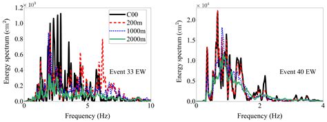 A Spatially Varying Ground Motion Model With An Evolving Energy Spectrum