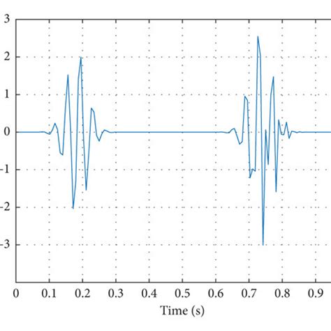 Synthetic Sample Signal A Synthetic Signal B Components Download Scientific Diagram