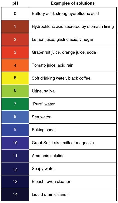 acids facts summary weak and strong a level chemistry revision