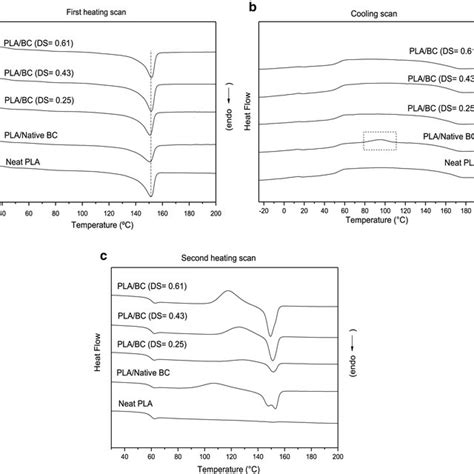 Typical Tensile Stressstrain Curves For Neat Pla And Plabc