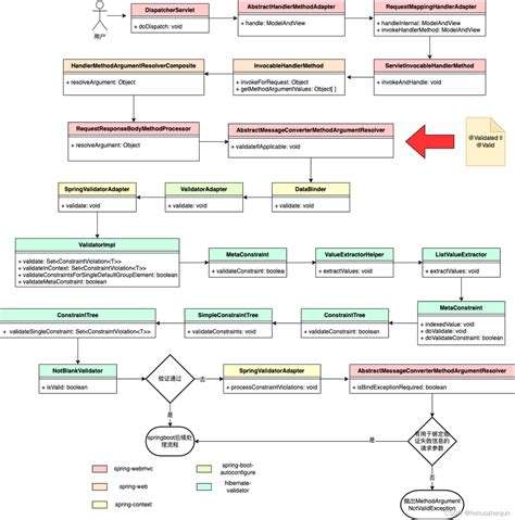 一种校验技巧与原理浅析非传统模式用户校验原理 Csdn博客