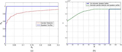 det curves and comparison of classifier chain versus single classifier