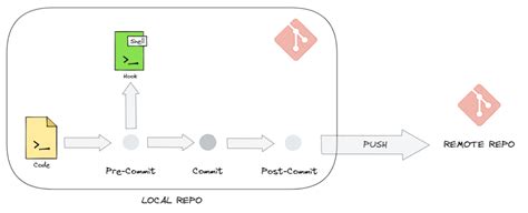 How To Leverage Pre Commits Hooks With Terraform The Devops Runner