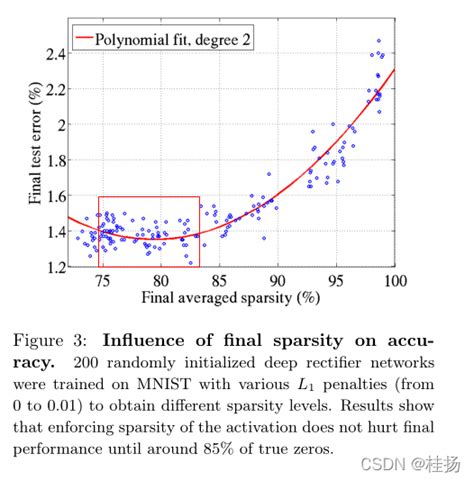 经典dl论文研读part2 Deep Sparse Rectifier Neural Networks Csdn博客