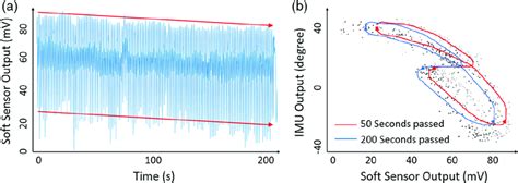 Sensor Signal Drift Is Visualized By Fitting The Raw Data A Soft Download Scientific Diagram
