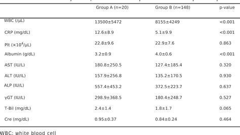 Table 3 From Predictive Factors For Developing Acute Cholangitis And Or Cholecystitis In