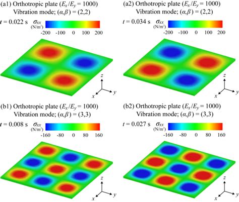 snapshots of 3d thin orthotropic rectangular plate oscillation together