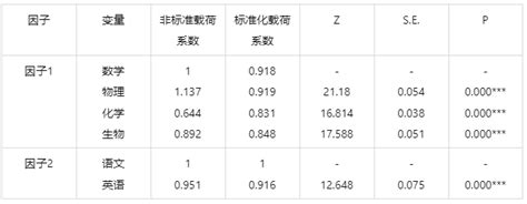 验证性因子分析cfa SPSSPRO帮助中心