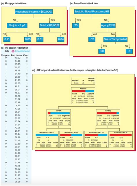 Solved Consider The Classification Trees In Figures A Chegg