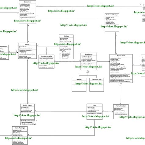 Uml Activity Diagram For Restaurant Management System Images