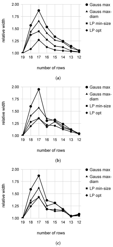 Non Convex Optimization Using Preconditioning Matrices For Optimally Improving Variable Bounds