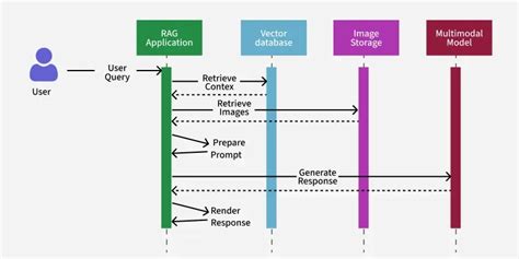 Multimodal Retrieval Augmented Generation Multimodal Rag Geeksforgeeks