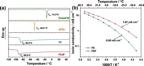 Locally Concentrated Ionic Liquid Electrolytes Enabling Low‐temperature
