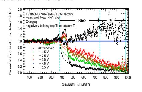 Normalized Erd Spectra Of Li Charged In Nbo Under Biasing Conditions At