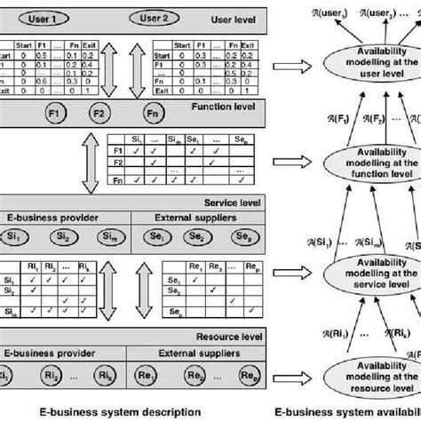 Hierarchical Availability Modeling Download Scientific Diagram