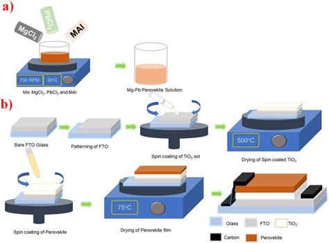 Pictorial Illustration Of A The Preparation Of The Perovskite