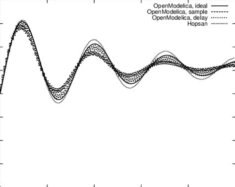 Comparison Of System Pressure With Inlined Explicit Euler Download