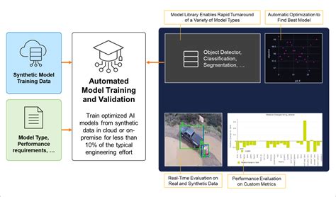 How To Use Automated Synthetic Data Generation In Ai Model Development