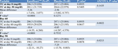 Statistical Analysis For TC Per Protocol Population Download Scientific Diagram