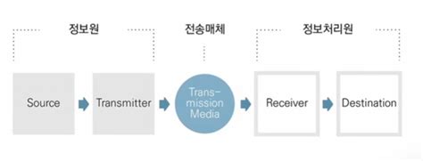 네트워크 관리사 2급 필기 1 네트워크와 프로토콜
