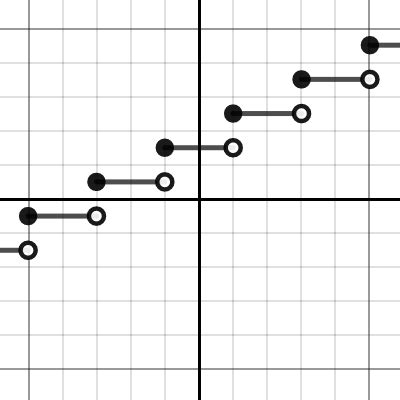 Greatest Integer Function Desmos