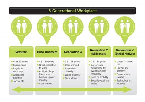The Five Generation Workforce Baker Tilly Mooney Moore