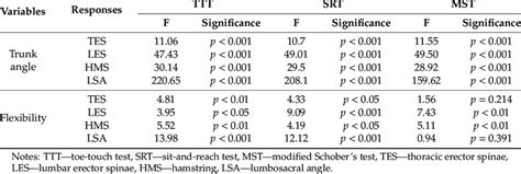 main effects of the variables for three flexibility measurements based