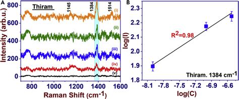 Sers Spectra And Mapping Data Of Various Analyte Molecules Sers Spectra