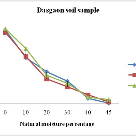 Effect Of Natural Moisture Content On An Internal Angle Of Friction