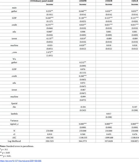 Spatial Panel Model Regression Results Download Scientific Diagram
