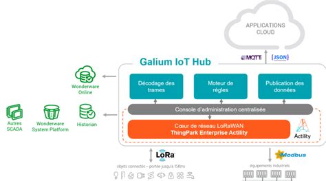 Quest Ce Quun Réseau Lorawan