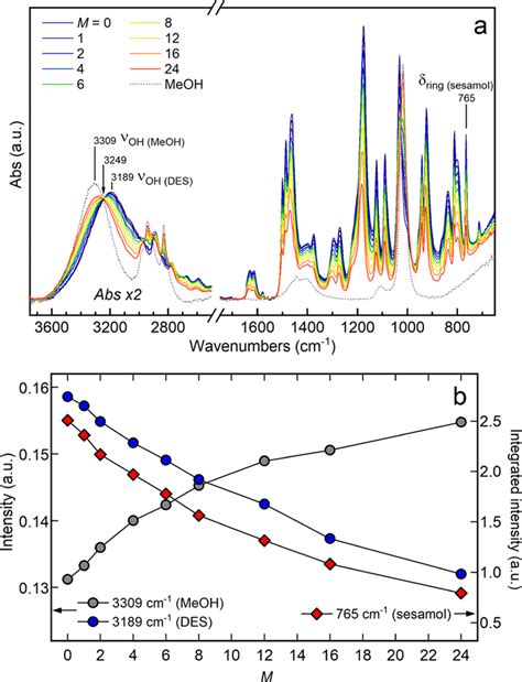 A Atr Ftir Spectra Of Meoh Chcl Sesamol Mixtures At Different M 1 3