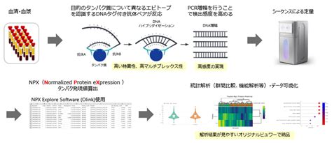 Olink® Explore 株式会社ファーマフーズ・アプロサイエンス