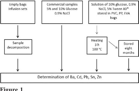Figure 1 From Extractionleaching Of Metal Containing Additives From