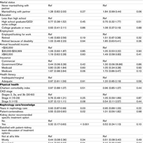 Unadjusted And Adjusted Associations Of Participant Characteristics
