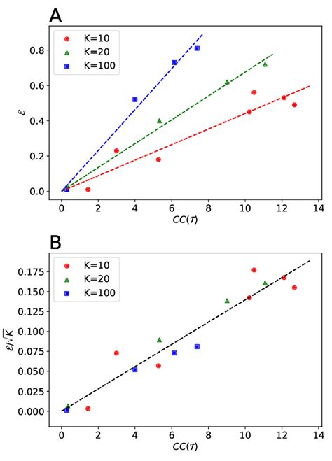 relationship between cover complexity and error achieved by