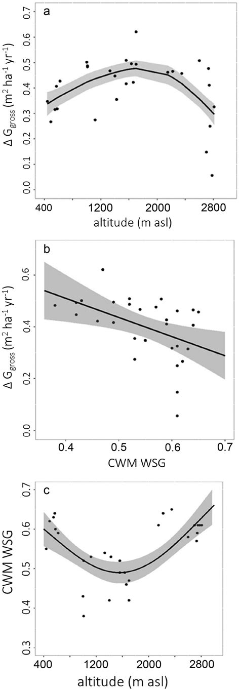 A Relationship Of Gross Basal Area Increment Growth Of Download