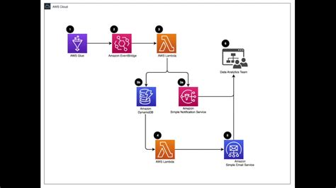 Soumil S On Linkedin Automate Alerting And Reporting For Aws Glue Job