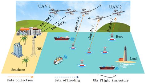 Adaptive Data Collection And Offloading In Multi Uav Assisted Maritime