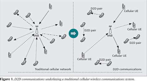 Figure 3 From Resource Allocation For Device To Device Communications Underlaying Lte Advanced