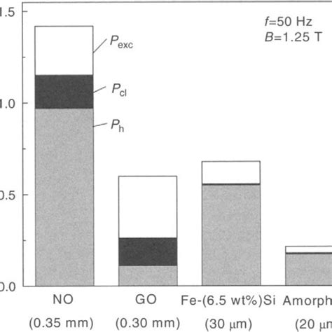 Pdf Hysteresis In Magnetic Materials